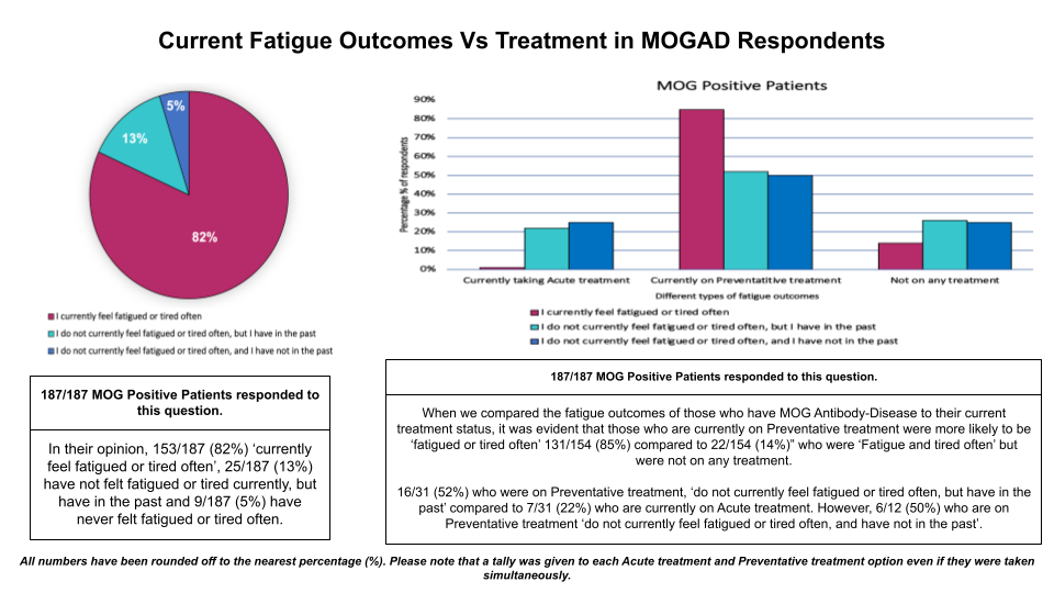 Fatigue in MOGAD – Ignition Survey #2 Results - MyMyelitis